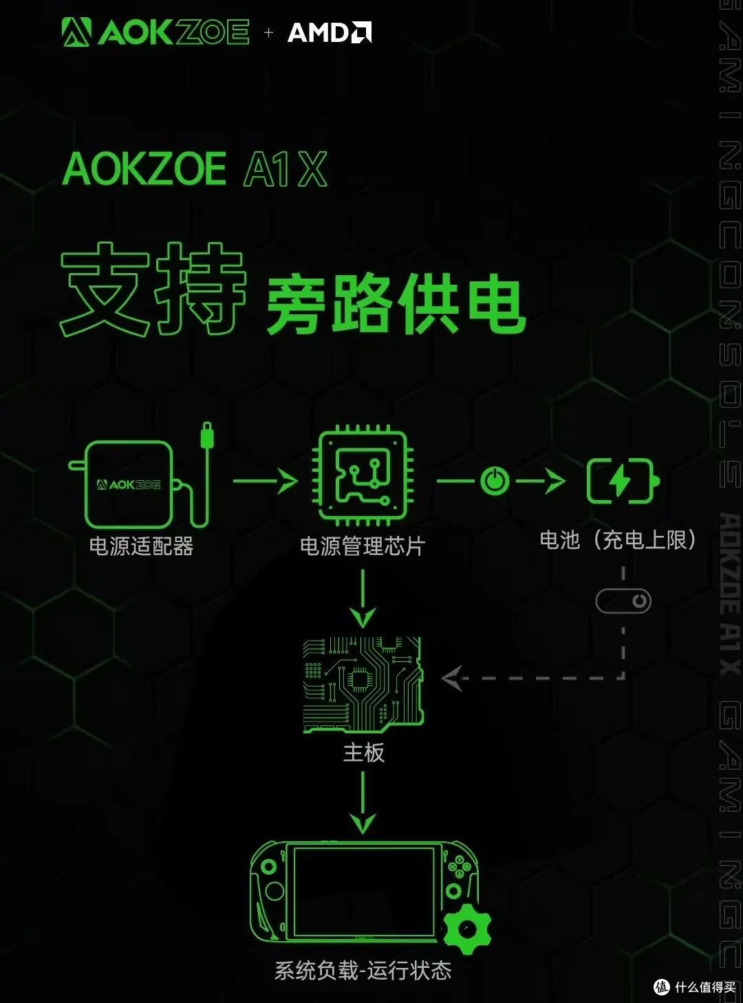AOKZOE A1X掌机发布，改款肩键/扳机键、出厂自带旁路供电_游戏机_什么值得买
