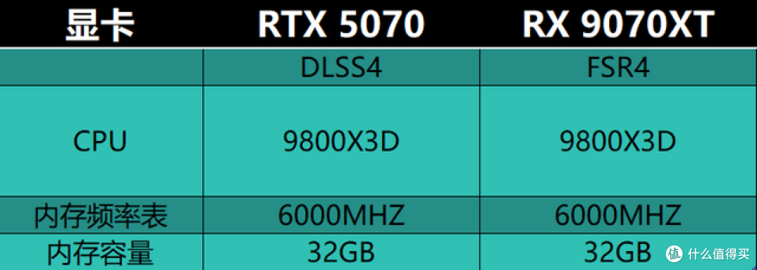 5070Ti刚出就成弟弟了？游戏实测数据：苏妈的RX 9070XT掀桌子了_显卡_什么值得买