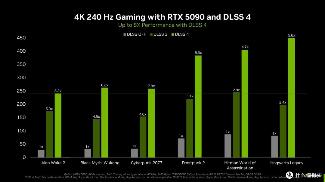 DLSS 4来袭：技嘉RTX 5080 Master超级雕实测分享_显卡_什么值得买