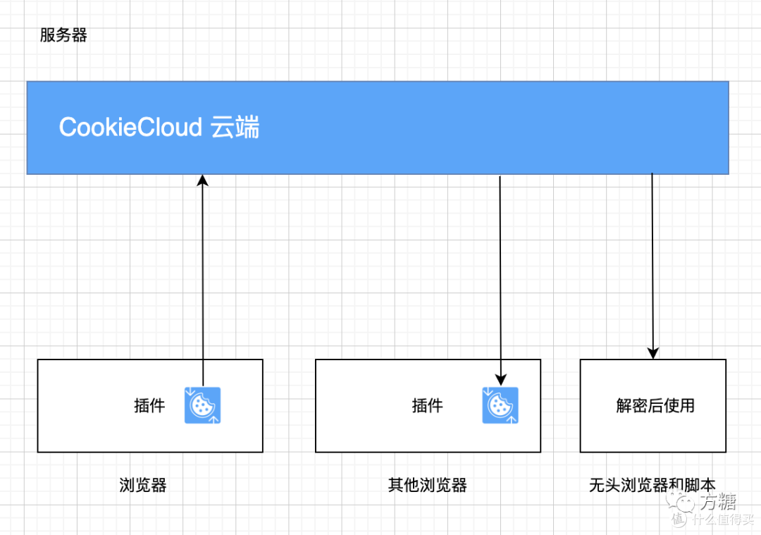 NAS 安装 CookieCloud，实现跨浏览器同步 Cookie_网络存储_什么值得买