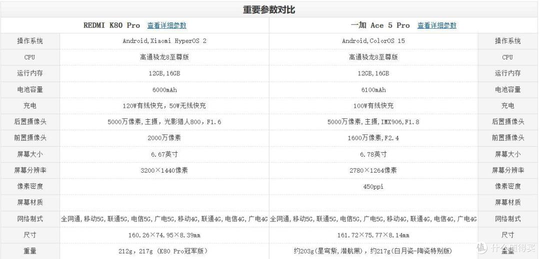 谁是更好的中端手机？红米K80 Pro和一加Ace5 Pro全面对比_安卓手机_什么值得买