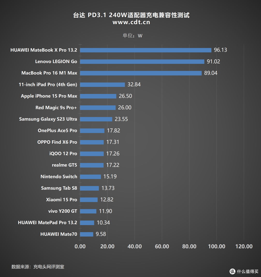 全球首款！PD3.1 240W满血输出，台达PD3.1 240W电源适配器评测_充电器_什么值得买