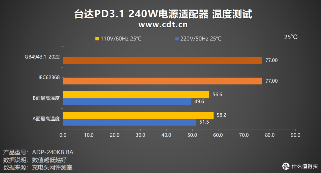 全球首款！PD3.1 240W满血输出，台达PD3.1 240W电源适配器评测_充电器_什么值得买