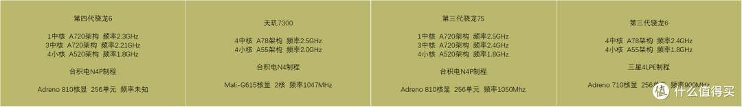 第四代骁龙6 骁龙6g4 解析, 对比 天玑7300_安卓手机_什么值得买