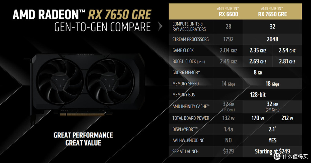 每逢GRE就爆款？AMD RADEON RX 7650 GRE首发评测_显卡_什么值得买