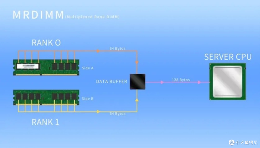 嘉合劲威引领内存技术革新，MRDIMM内存助力AI时代高效运算_内存_什么值得买