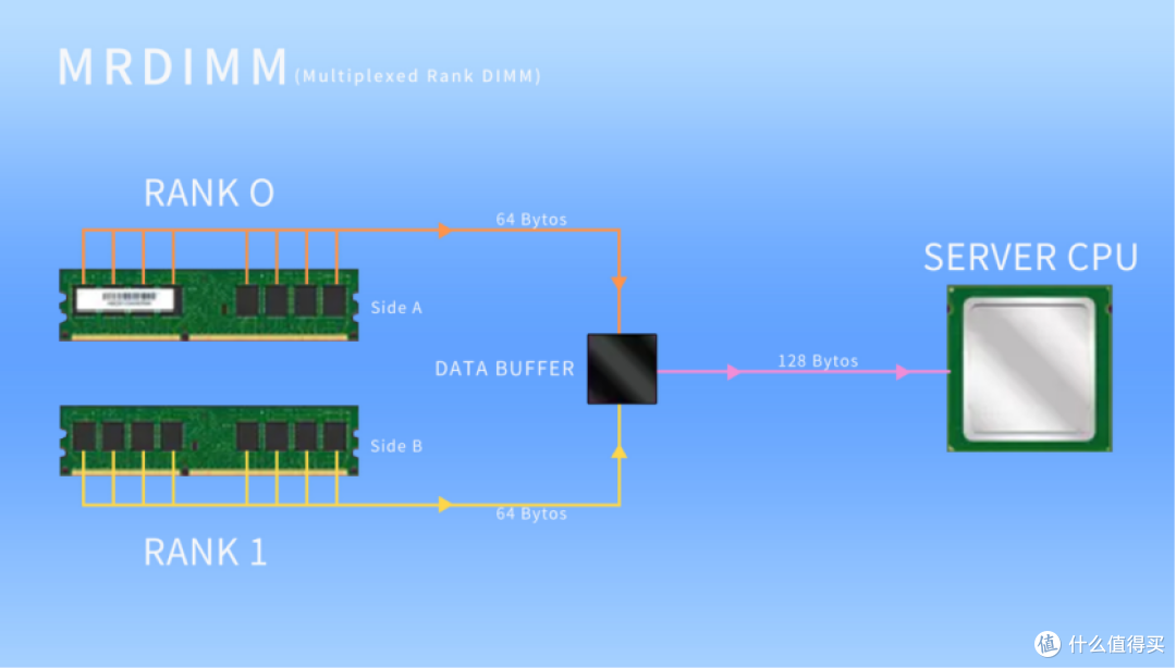 嘉合劲威推出MRDIMM“多重存取内存”：商用内存的未来？_内存_什么值得买