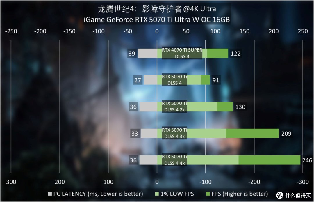 iGame GeForce RTX 5070 Ti Ultra W OC评测：拉满4K游戏战斗力_显卡_什么值得买