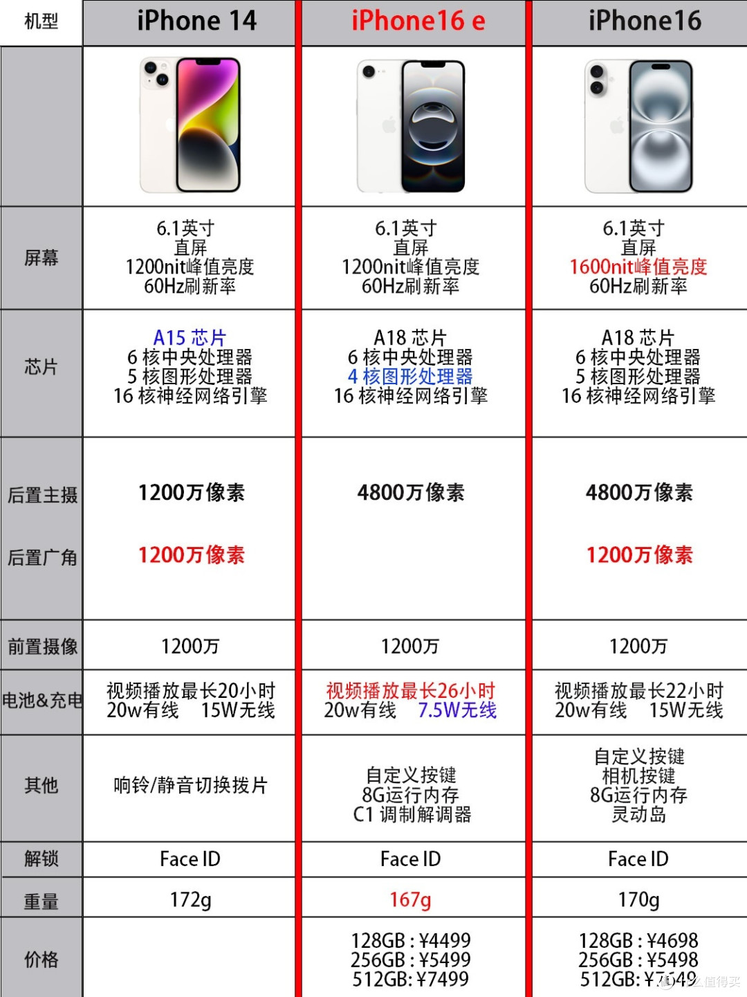 iPhone16e正式发布 ️这刀法真“精准”_iPhone_什么值得买