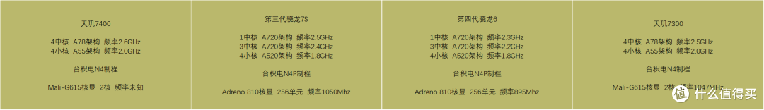天玑7400 解析, 对比 骁龙6g4, 骁龙7sg3_安卓手机_什么值得买