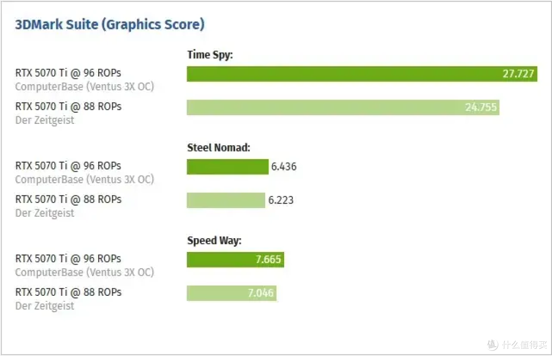 英伟达承认：50系全系列显卡存在芯片级ROPs缺陷事件_显卡_什么值得买