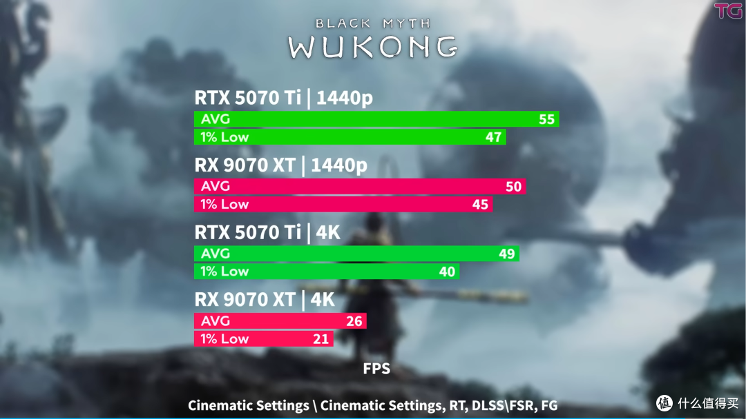 RX 9070XT vs RTX 5070Ti，游戏党和生产力用户该如何选择？_显卡_什么值得买
