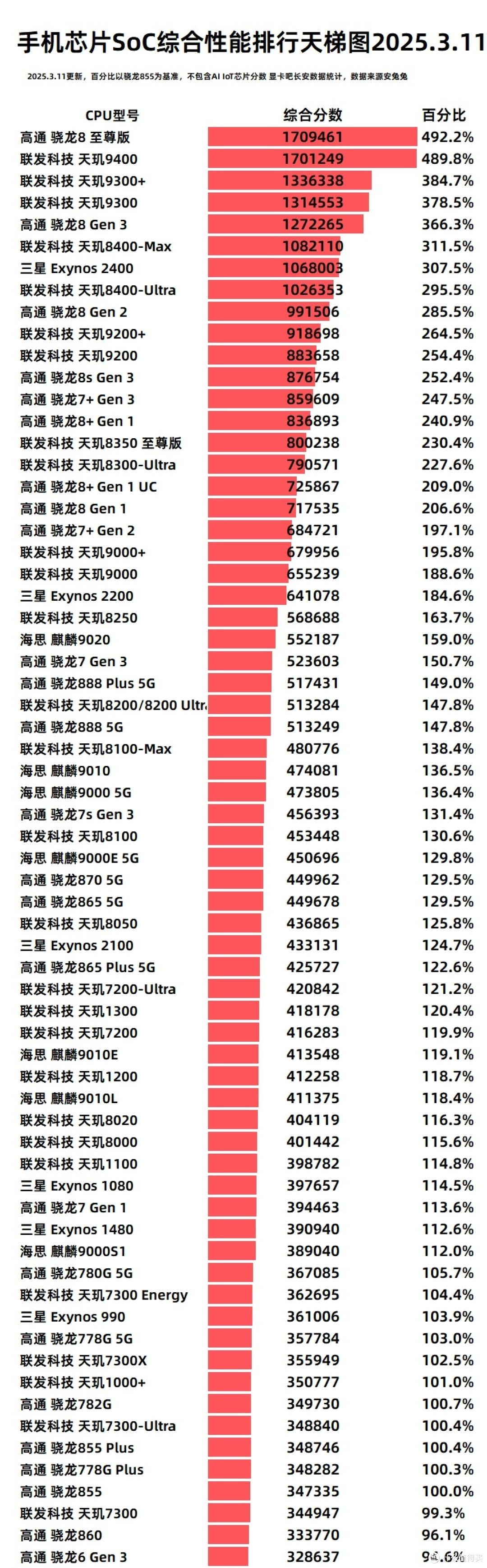 2025.3手机处理器性能排行榜，手机cpu性能天梯图_安卓手机_什么值得买