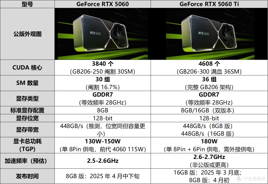 【信息汇总】英伟达 RTX 5060系列显卡今日发布！最高提升30%！_游戏本_什么值得买