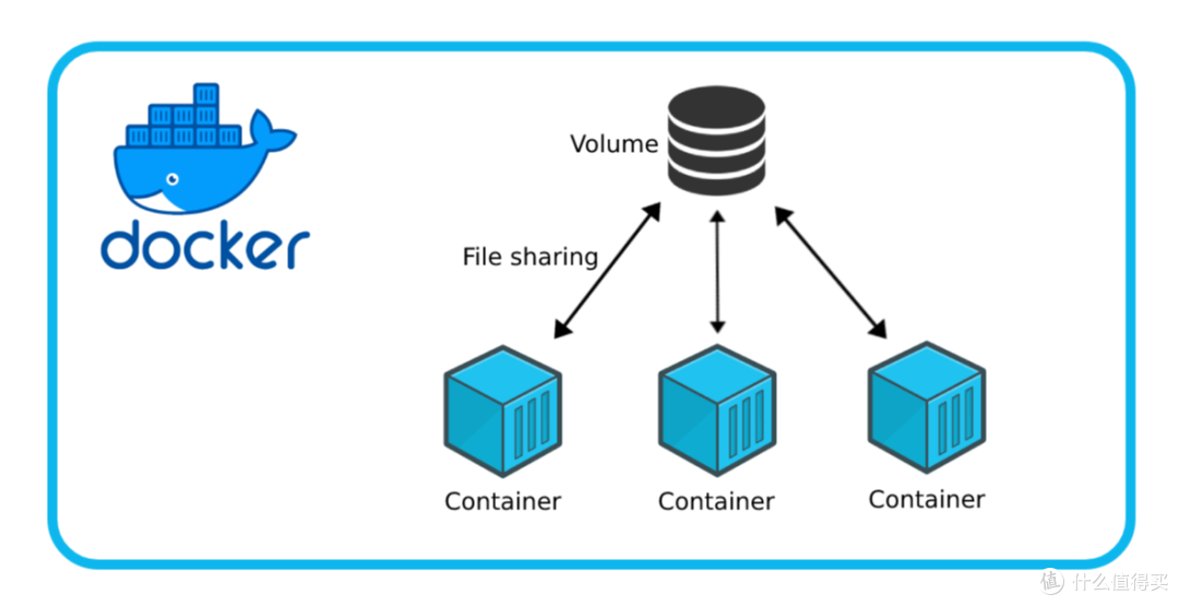 NAS玩家的终极武器：威联通NAS Docker深度玩法全解析_NAS存储_什么值得买