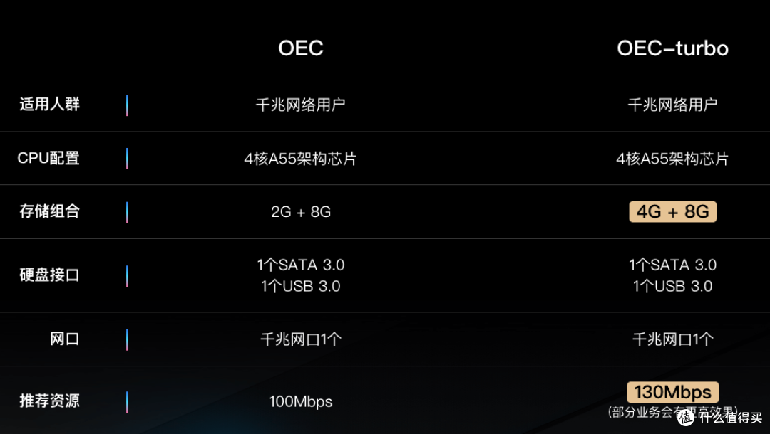 网心云OEC-turbo超越N1的矿渣神器，刷机Armbian系统喂饭教程_NAS存储_什么值得买